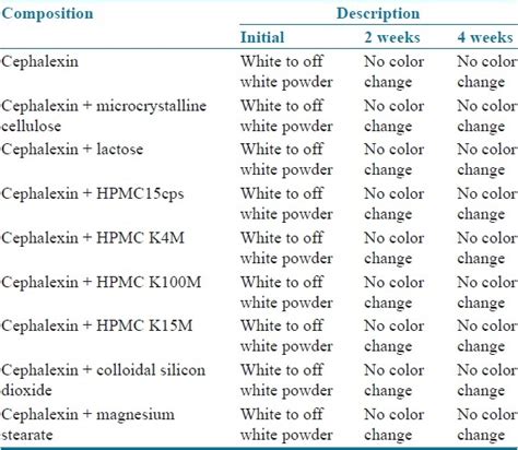 Formulation And Evaluation Of Cephalexin Extended Release Matrix