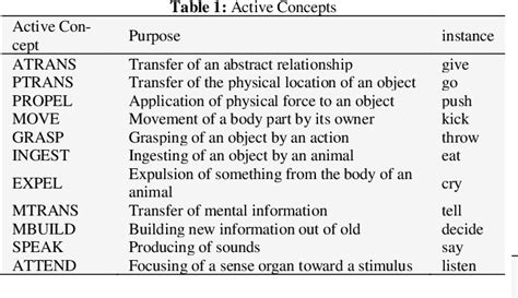 Table 1 From A Novel Hybrid System With Hierarchical Semantic Conceptual Dependency Parsing For