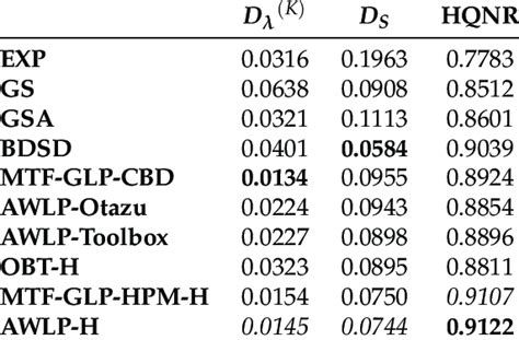 Full Scale Khans Spectral Distortion Index Qnr Spatial Distortion Download Scientific Diagram