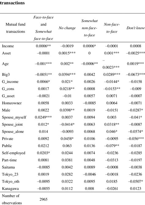marginal effects from a multinomial probit model for mutual fund