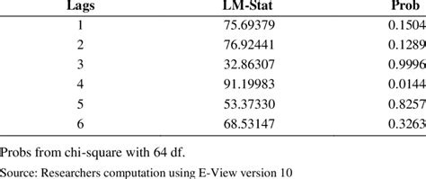 Serial Correlation Lm Test For Vec Model 2 Download Scientific Diagram