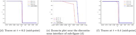 Figure From Least Squares Neural Network LSNN Method For Scalar Nonlinear Hyperbolic