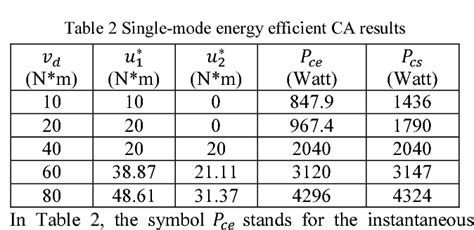 Table 2 From A Global Optimization Algorithm For Energy Efficient