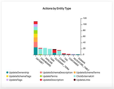 Metadata Analytics From Datahub
