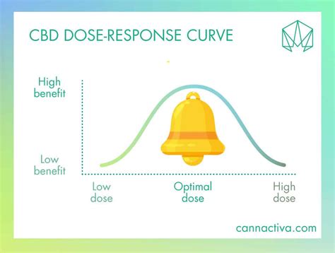 What Is The Optimal Dose Of Cbd Less Is More Cannactiva