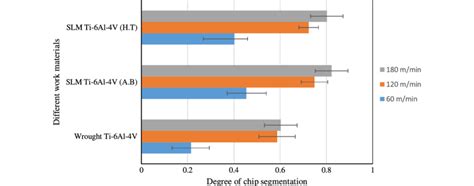 Average Degree Of Chip Segmentation Of Wrought Ti6al4v Slm Ti6al4v Download Scientific
