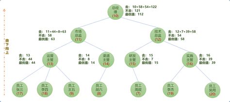 C 算法进阶系列之剖析树型动态规划算法思想c编程学习规划树 Csdn博客