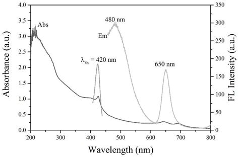 Dual Emission Ratio Fluorescent Carbon Dots As Well As Preparation