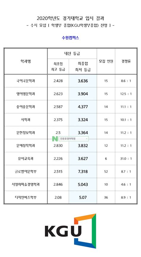 은평구영어학원 2020학년도 경기대학교 수시 모집 입시 결과 내신 등급 네이버 블로그