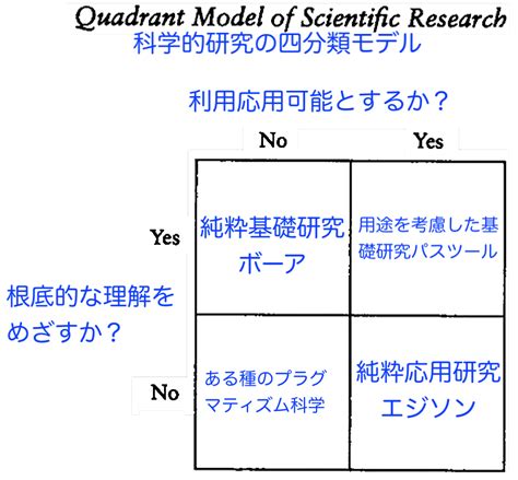 パスツールの4分類科学Pasteur s quadrant