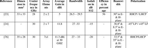 performance metric summary of polarization reconfigurable structures