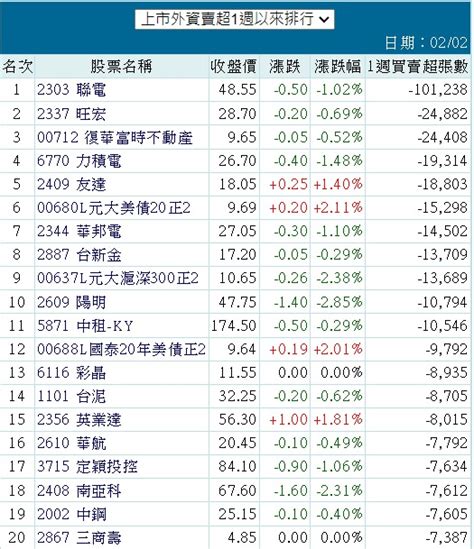 2303 聯電 上市外資賣超一週以來排行｜cmoney 股市爆料同學會