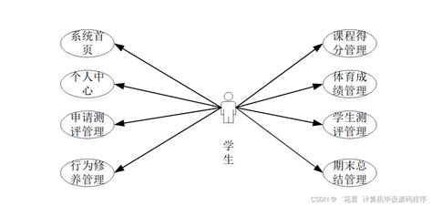 计算机毕业设计springboot基于web的当代大学生综合素质测评系统3089a9【附源码 数据库 部署 lw】 基于web大学生体质测试
