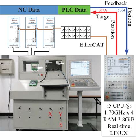 The Pc Based Experimental Two Axis Platform With Ethercat Communication