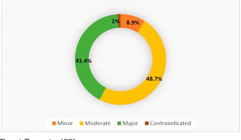 Figure 1 From Drug Related Problems Among Older Inpatients At A