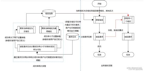 冗灾指南当我们开发完一个项目并上线后，最紧要的一件事情，就是如何做好项目冗灾，数据备份等工作。 简介 什么是冗灾？异地灾 掘金