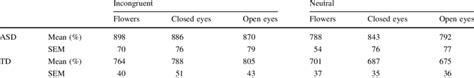 Mean Reaction Times In Ms In Each Experimental Condition With