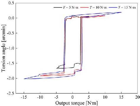Variation Trend Of Hysteretic Curve With Load Download Scientific Diagram