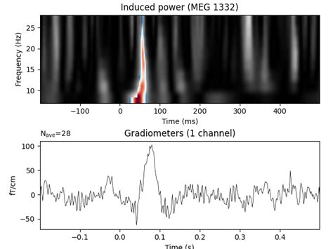 Non Parametric Between Conditions Cluster Statistic On Single Trial Power — Mne 1101 Documentation