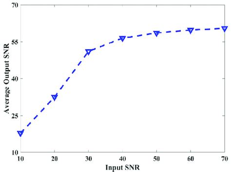 Average Snr Of The Recovery Signal In The Different Noise Levels Download Scientific Diagram