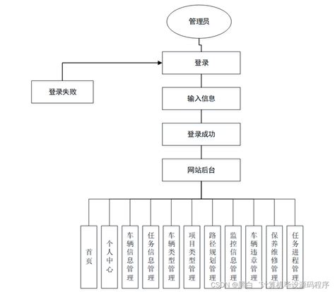 java php node js python基于springboot的车联网物流平台系统【2024年毕设】 java 车联网 csdn博客