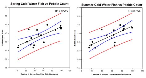 regression analysis of the wolman pebble count scores compared to the