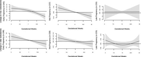 Gestational Exposure To Pm25 No2 And Sex Steroid Environmental