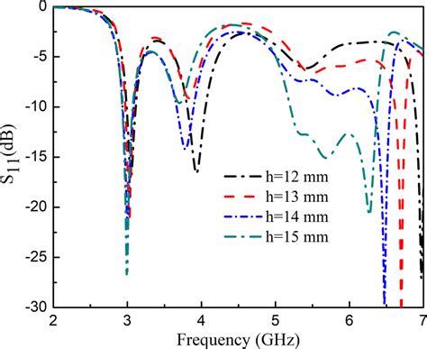 reflection coefficient s11 plot of the dual‐band rectangular