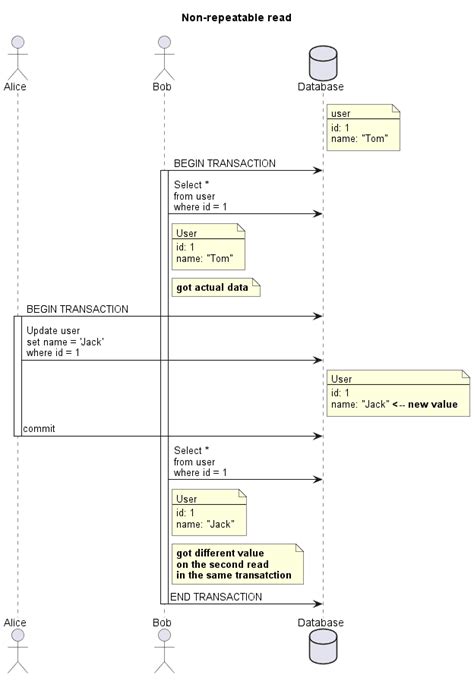 Transaction Isolation In Oracle Database · Blog