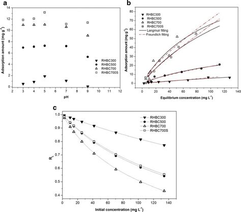 Adsorption Capacity Variation With Ph B Adsorption Isotherm Fittings