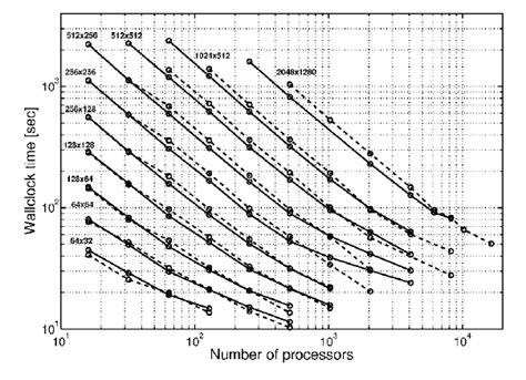 The Wall Clock Time Versus The Number Of Processors For Mpi