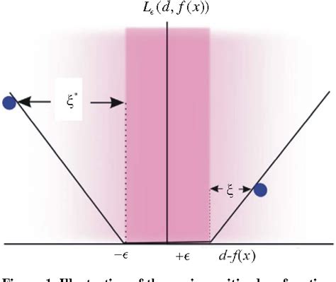 figure 1 from support vector machines for regression a succinct review
