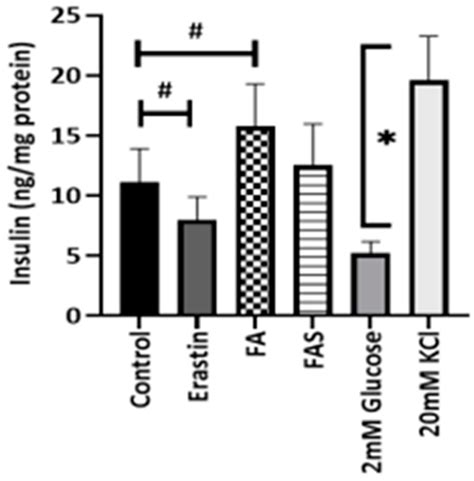 Upregulation Of Nrf Signalling And The Inhibition Of Erastin Induced Ferroptosis By Ferulic