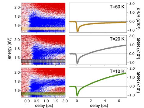 Color Online Left Energy And Time Resolved Reflectivity Measurements