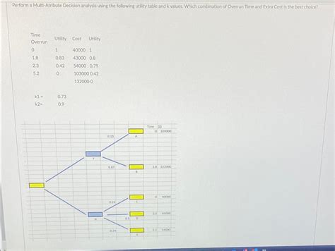 Solved Perform A Multi Atribute Decision Analysis Using The Chegg