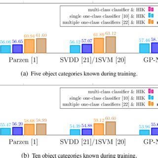 Performance In Multi Class Novelty Detection On The Caltech Dataset