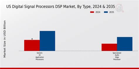 Us Digital Signal Processors Dsp Market Size Share And Forecast 2035