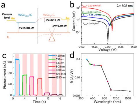 A Corresponding Energy Band Diagram Of Wse2g Ws2 018g B