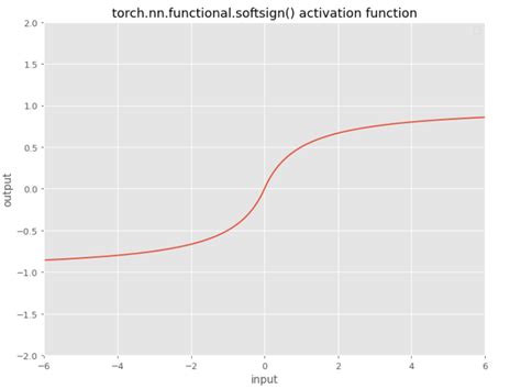 Activation Functions