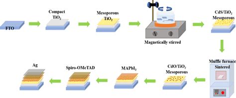 The Schematic Diagram Of Psc Prepared With Cdo Qdstio2 Mesoporous