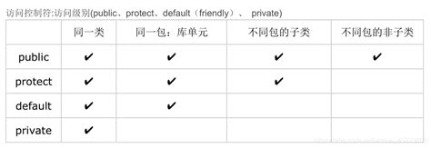 Java——访问控制（概念理解应用举例） 阿里云开发者社区