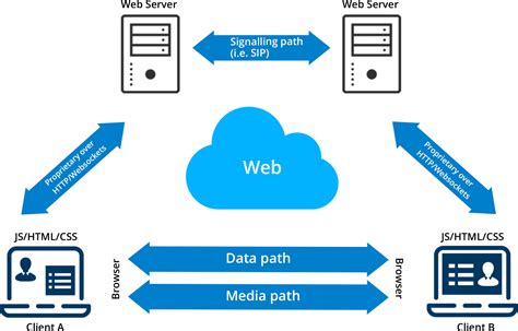 webrtc need for reliable standard real time communication services