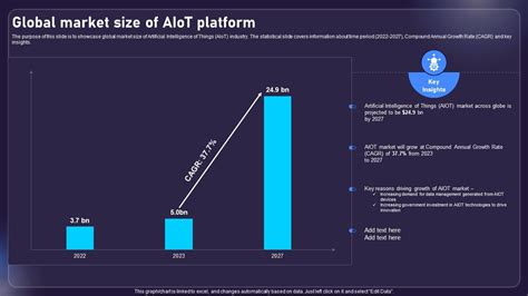 Global Market Size Of Aiot Platform Aiot Applications For Various