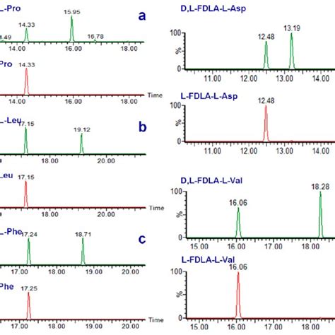 Advanced Marfeys Analysis Of Compound 1 By Lc Ms Selective Ion Download Scientific Diagram