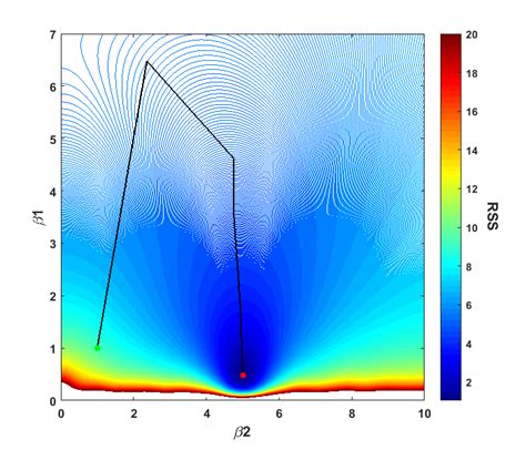 Nonlinear Regression Primer Using Matlab