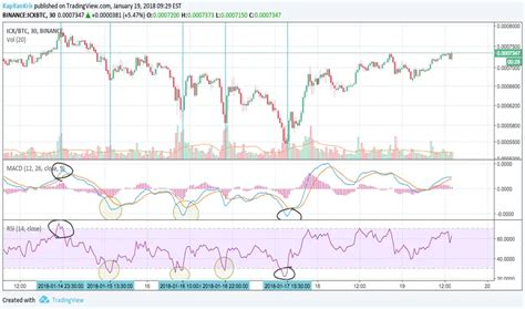 Using Macd And Rsi To Find Entry And Exit Points For Binance Icxbtc By Kapitankris — Tradingview