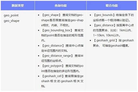 干货｜elasticsearch 在地理信息空间索引的探索和演进 墨天轮