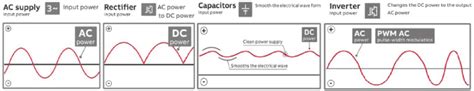 Working Principle Of A Traditional AC Variable Frequency Drive Download Scientific Diagram