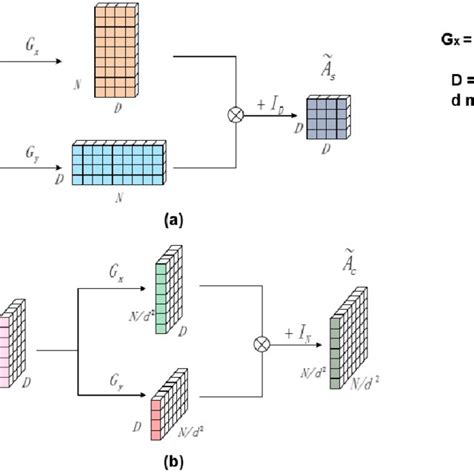 The Process Of Generating Adjacency Matrix A Spatial Adjacency