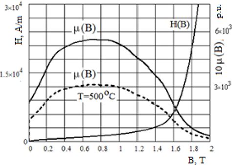 Figure 1 From Investigation Of Traction Linear Induction Motor For